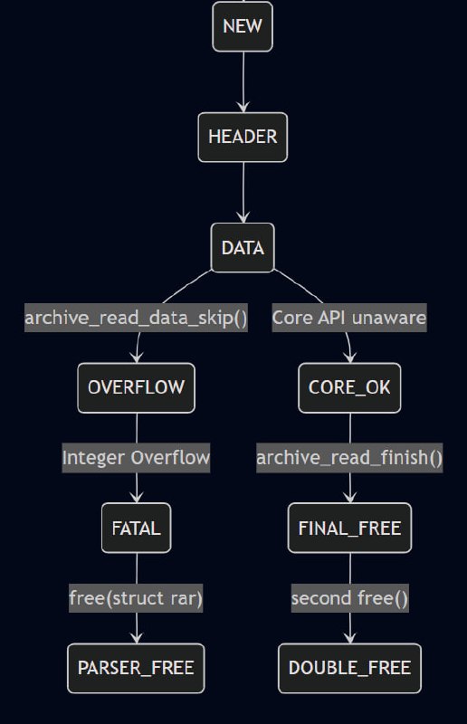CVE-2025-5914: From Integer Overflow to Ownership Confusion in ...